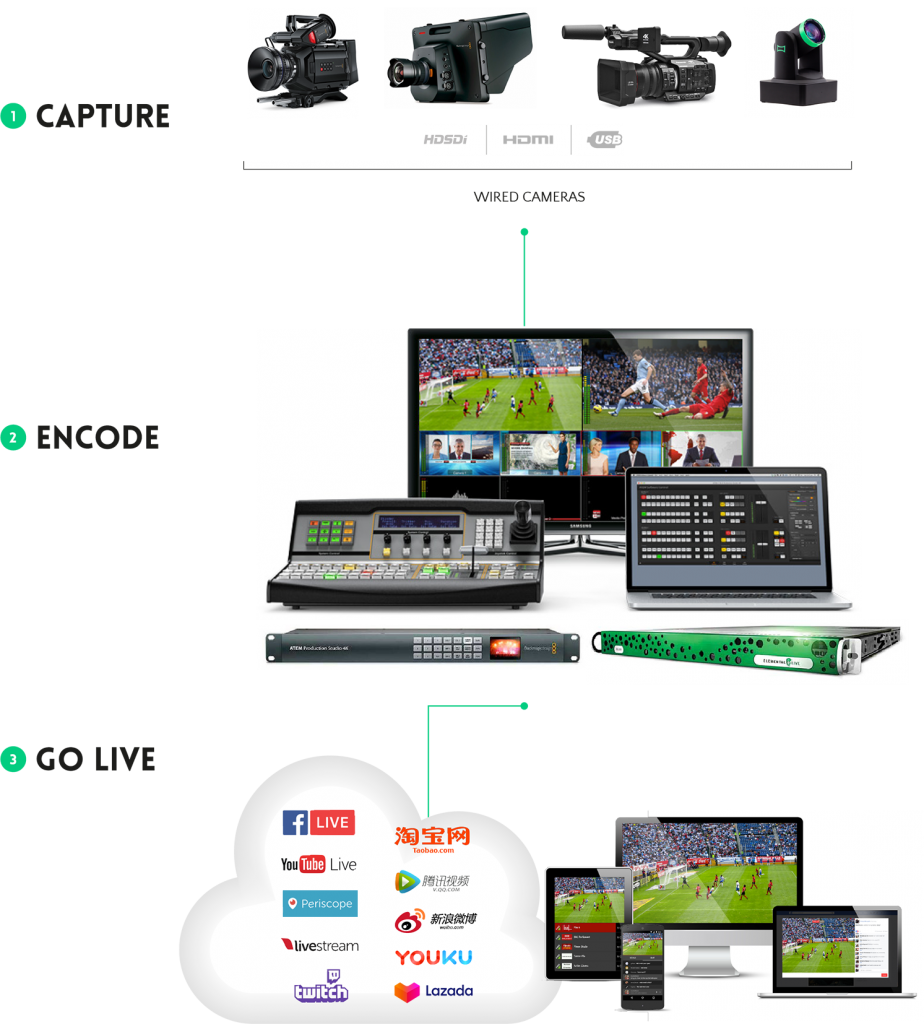 live stream hardware workflow | Cgangs Asia